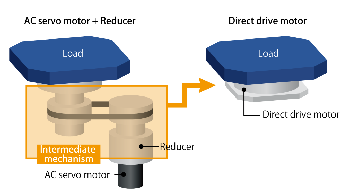 Basic knowledge of the direct drive motor | CKD NIKKI DENSO CO., LTD.